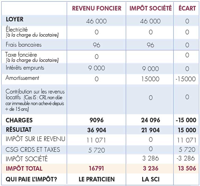 Quel régime fiscal pour votre SCI rofessionnelle Quel régime fiscal pour votre SCI rofessionnelle