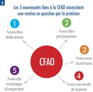 Débuter la CFAO sans risque grâce a la prothèse sur implant